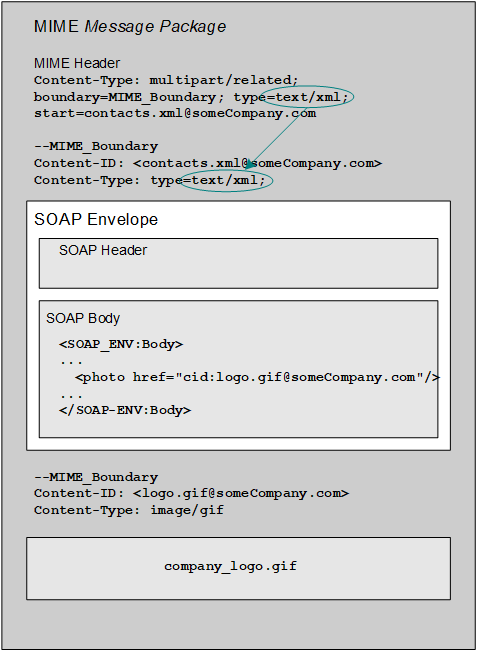 The SOAP with Attachments Specification